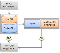 ALKIS-NAS Daten über PostNAS im AutoCAD Map3D und Civil 3D bereitstellen